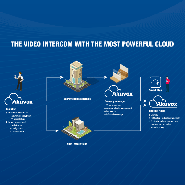 Akuvox dørtelefon m. ansigtsgenkendelse, 5" touchskærm, PoE, adgangskontrol, 1 relæ, Cloud
